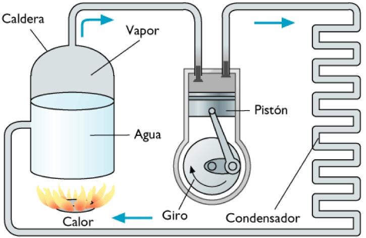 Diagrama Da Maquina A Vapor De James Watt Máquina A Vapor James Watt